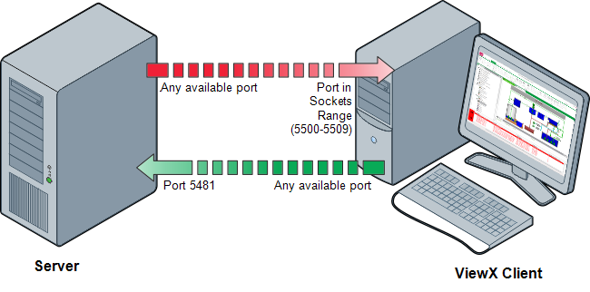 Client Administration Guide - Understanding Client - System and Server Advise Connections (ViewX ...